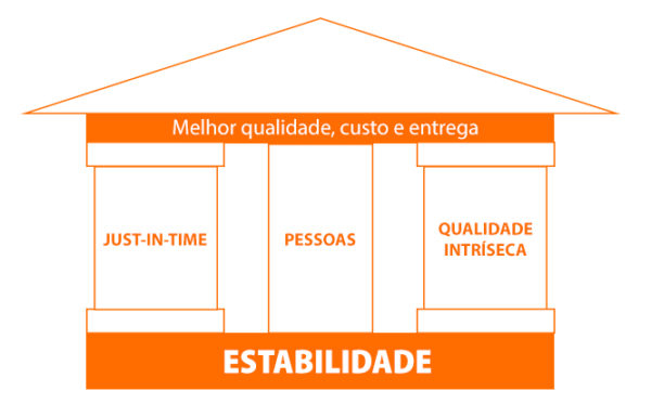 Conheça os Pilares do lean - Lean Blog - Lean Manufacturing